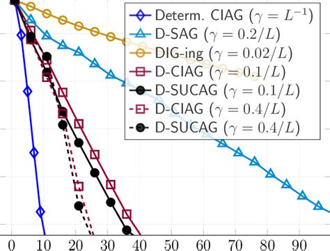 comparing the distributed optimization methods for solving the logistic download scientific