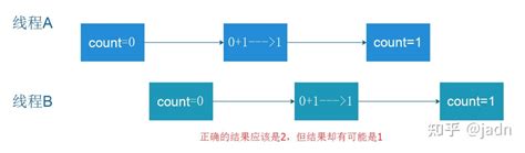 【并发编程技术】在并发编程模式下进行线程安全以及活跃性问题简析 知乎