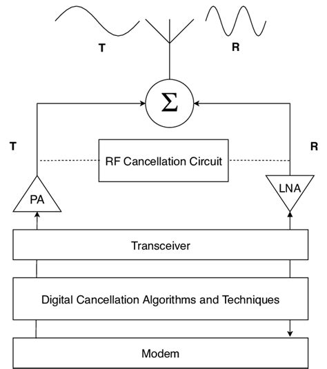 2 self interference cancellation a set of analog and digital techniques download scientific