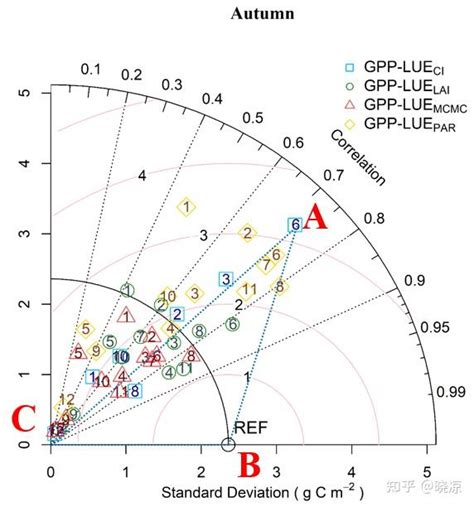 带散点标注的泰勒图绘制（taylor diagram）——r语言