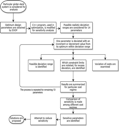 sequence of parametric analysis download scientific diagram
