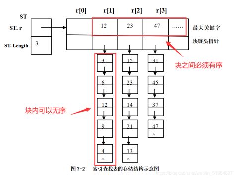 数据结构之索引表的创建设计 创建索引表 csdn博客