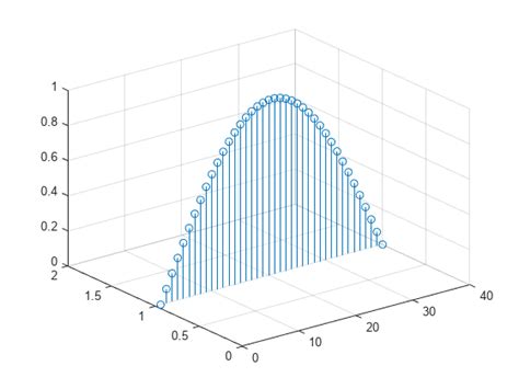 plot 3 d discrete sequence data matlab stem3