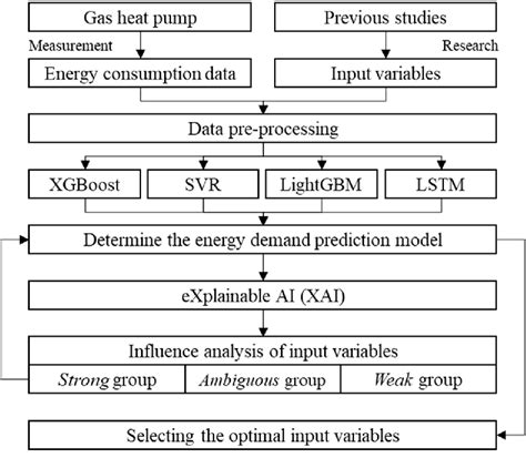 overall workflow for xai based input variable selection for energy download scientific diagram