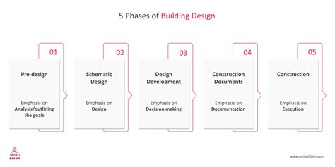 Architectural Design Phases