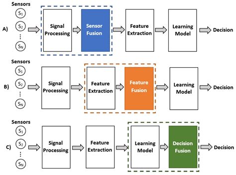 sensor fusion levels and architectures