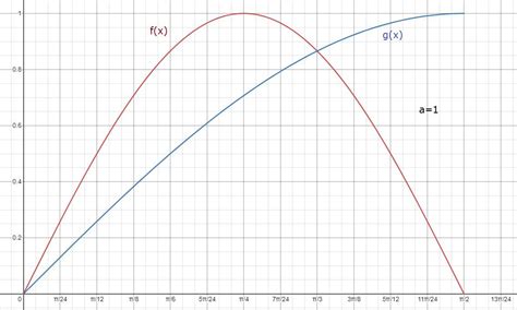 consider the functions f x a sin 2 x and g x sin x quizlet