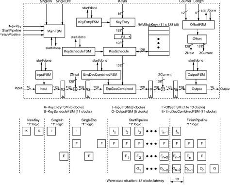 figure 1 from an fpga implementation of the aes rijndael in ocb ecb modes of operation