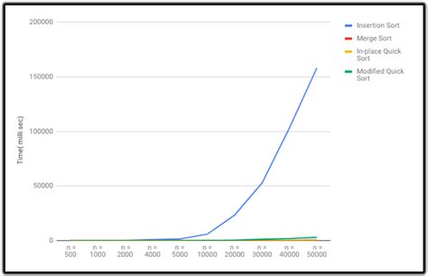 github shailajayadav comparison based sorting algorithms sorting techniques runtime comparision
