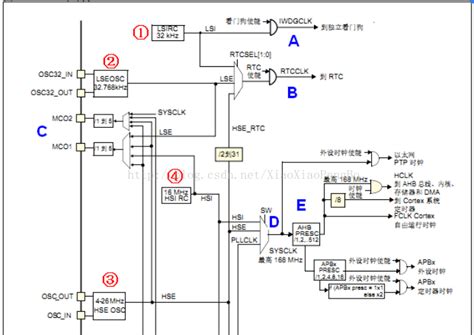 【stm32f407】时钟树以及systeminit剖析 csdn博客