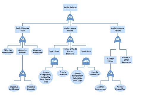Fault Tree Template