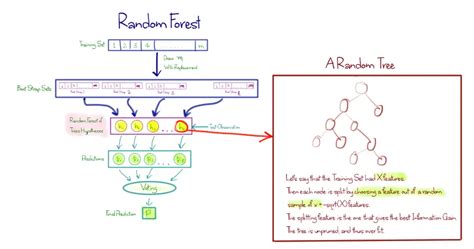 a short introduction bagging and random forest algorithms blockchain and cloud