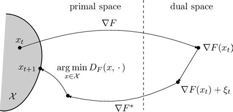 figure 1 from unifying mirror descent and dual averaging semantic scholar