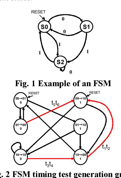 figure 1 from fault dependent independent test generation methods for state observable fsms