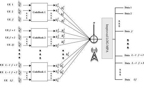 uplink scma codebook reuse transmission and reception scheme