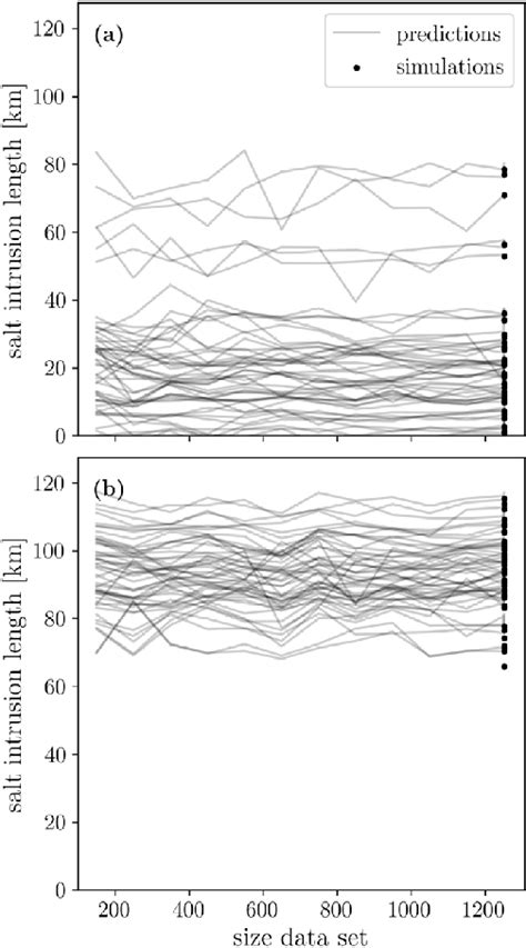 progress of predictive power of neural networks based on size of data download scientific