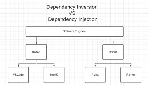 Understanding Dependency Injection And Dependency Inversion In Laravel