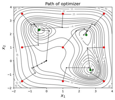 multistart gradient based optimization — aae 590 surrogate methods