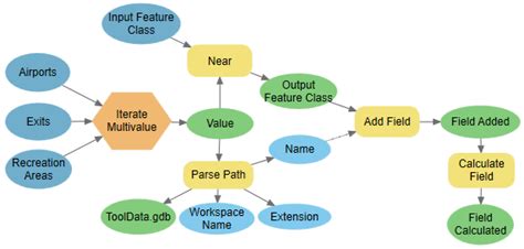 Work With Iterate MultivalueArcGIS Pro Documentation