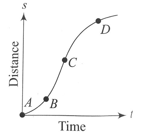 a particle shows distance time curve as given in this figure the maximum instantaneous velocity