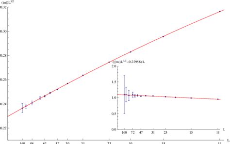 figure 3 from finite size scaling of the 5d ising model with free boundary conditions semantic