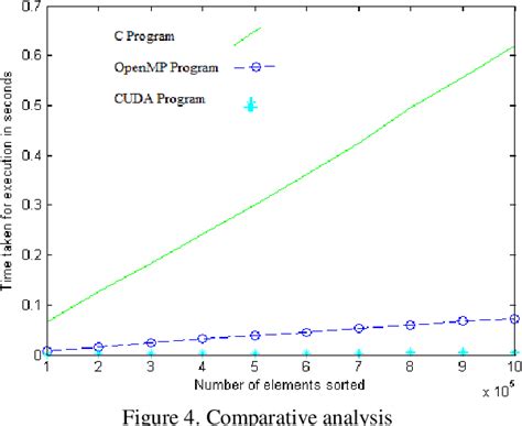 figure 1 from analysis of parallel and sequential radix sort for graph exploration using openmp