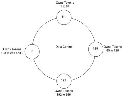 introduction to apache cassandra s architecture dzone