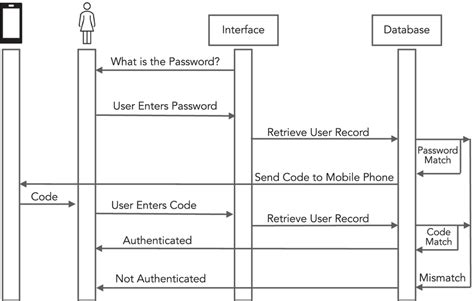 A Sequence Diagram Of A Two Factor Authentication Security Ceremony