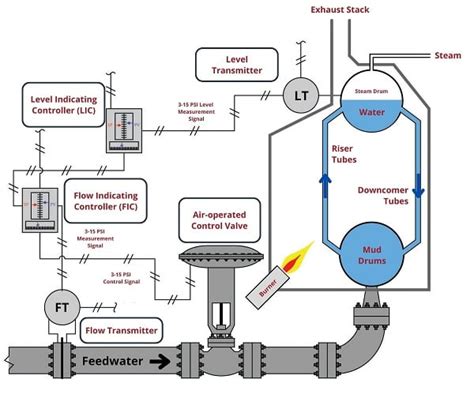 cascade control basic process control strategies and control system configurations textbook