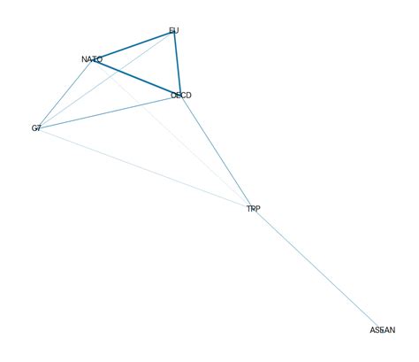 pythonのnetworkxとmatplotlibを使って重み付きグラフを可視化する nakaoka3の技術ブログ