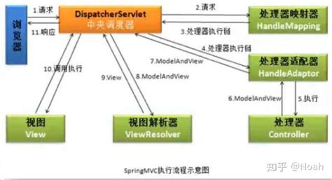 springmvc（1） 知乎