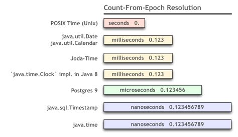 Current Time In Microseconds In Java