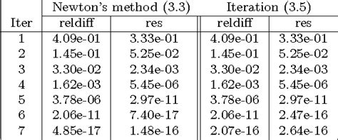 table 5 1 from a schur algorithm for computing matrix pth roots semantic scholar