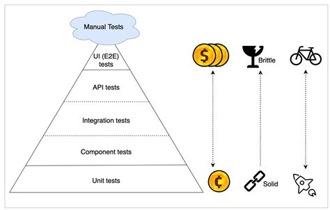 understanding a test pyramid