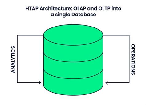 Unlocking The Potential And Power Of HTAP Databases Data Sleek