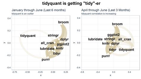 tidy time series analysis part 3 the rolling correlation r bloggers
