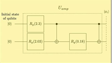 illustration of quantum circuit with unitary operations for amplitude download scientific