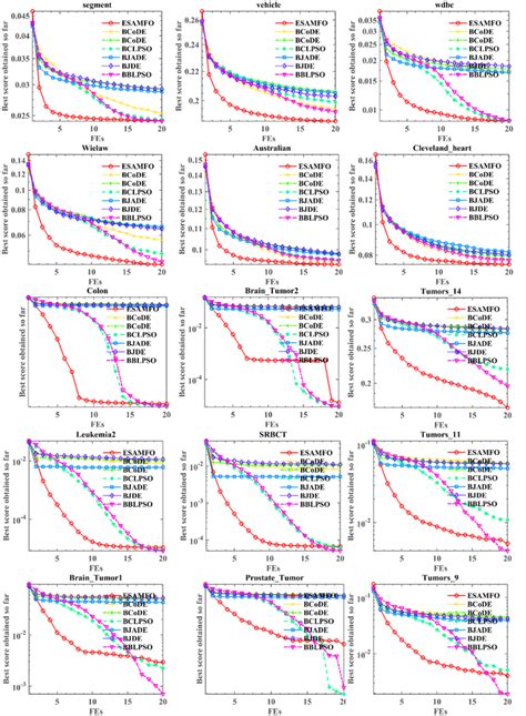 convergence curves of esamfo and other binary metaheuristics algorithms download scientific