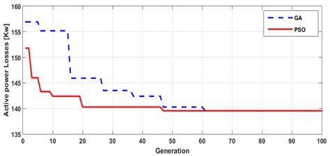 applied sciences free full text power system reconfiguration in distribution network for