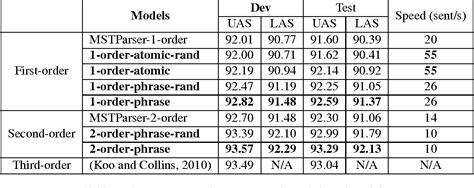 table 2 from an effective neural network model for graph based dependency parsing semantic scholar