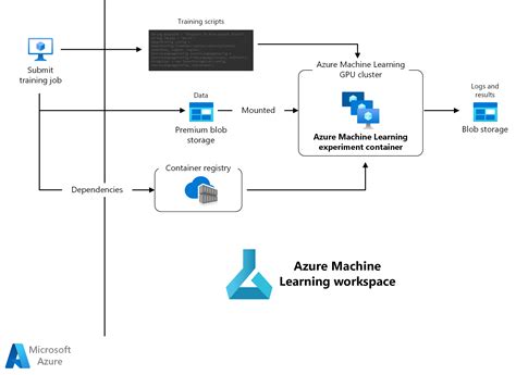 Distribuovan Tr Nov N Modely Hlubok Ho U En Azure Architecture