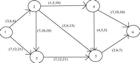 critical path using the fuzzy triangular number download scientific diagram