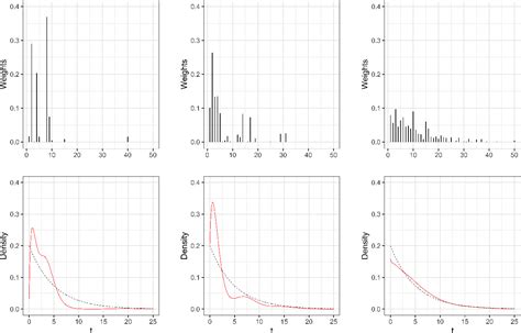 figure 1 from bayesian nonparametric erlang mixture modeling for survival analysis semantic