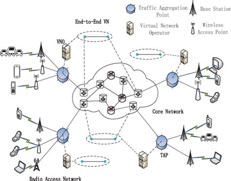 figure 1 from joint resource allocation and online virtual network embedding for 5g networks