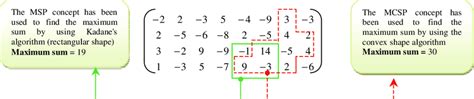 Maximum Sum Obtained From Using The Kadane S Algorithm And The Convex