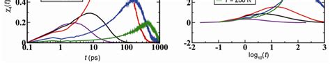 time dependence of the non linear response functions a χ 4 t b α download scientific