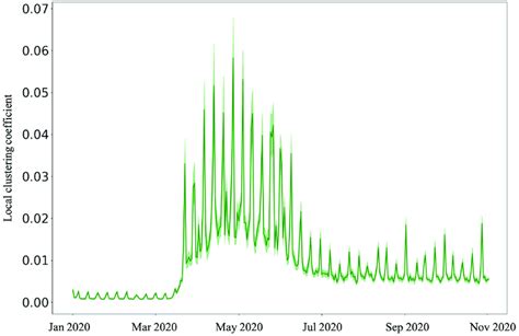 the weighted clustering coefficient increases with fluctuations attain download scientific