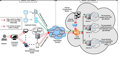 ddos attack scenario in a cloud computing environment download scientific diagram
