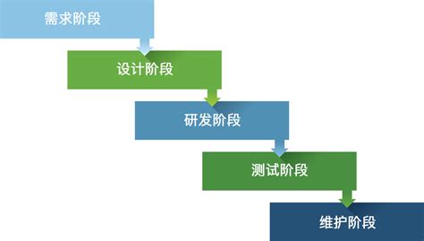 《打造敏捷开发模式》第三章：什么是瀑布开发 明道云博客