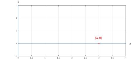Plot The Given Point In A Rectangular Coordinate Plane Quizlet